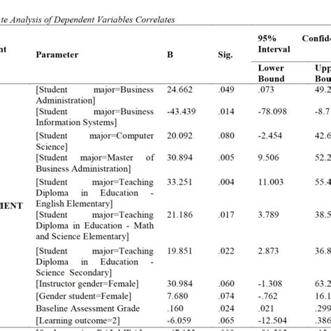 Part 1 Multivariate Analysis Of Dependent Variables Correlates