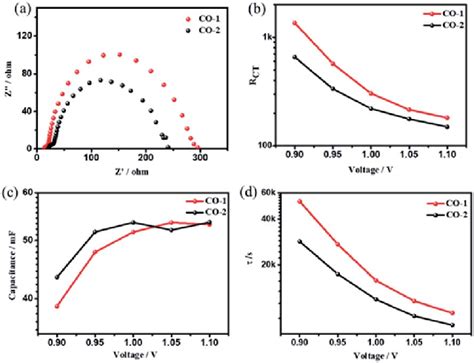 Eis Analysis Data A Nyquist Plots Under A Forward Bias Of 105 V
