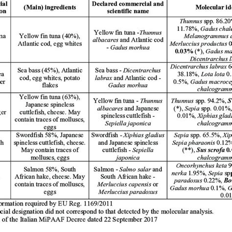 Description Of Sample Labels Molecular Identification And Mislabelling