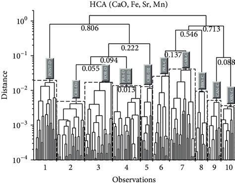 Wards Dendrogram Of Hierarchical Cluster Analysis Using 4 Variables Download Scientific