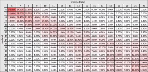 Confusion Matrix Age Estimation At Age Intervals Of 1 Year For Female