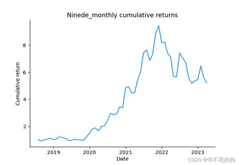 Python获取宁德时代数据，绘制回报率曲线分析发展状况python分析曲线 Csdn博客