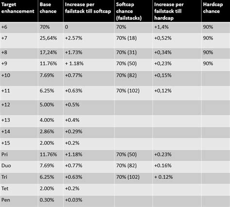 Bdo Enhancement Chart Pe