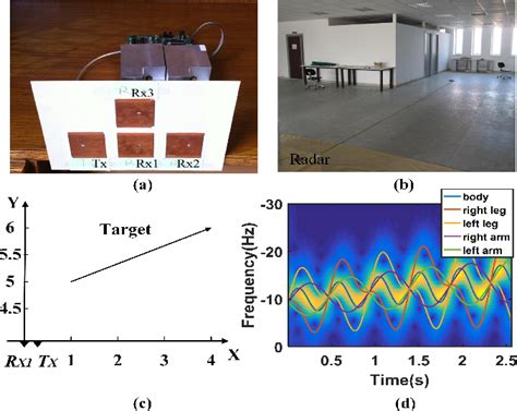 Figure 2 From Human Micro Doppler Frequency Estimation Using Cesp Based Viterbi Algorithm