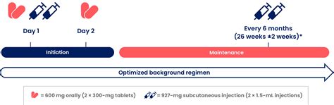 Sunlenca® Lenacapavir Dosing And Administration Hcp Site