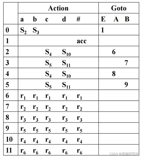 Lr0项目集规范族的构造及lr0分析表的构造 源码巴士