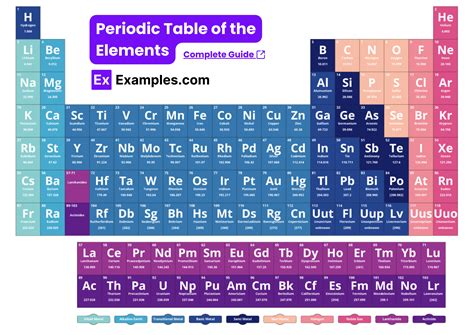 Ap® Chemistry Periodic Table How To Use Complete Guide Examples