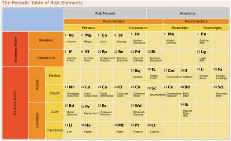 The Periodic Table Of Risk Elements Open Risk