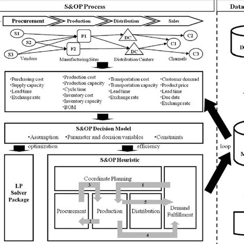 Sandop Heuristics Flow Chart Download Scientific Diagram