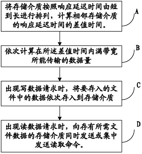 Method And Device For Storing And Reading File Data Eureka Patsnap