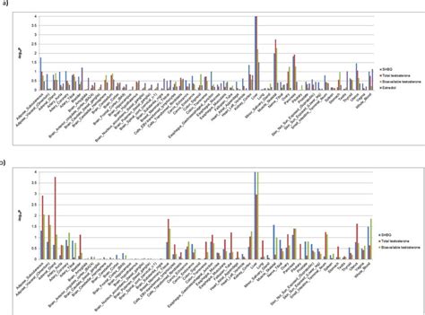 Ld Score Regression Analysis Of Enrichment Of Sex Hormone Signals In 53 Download Scientific