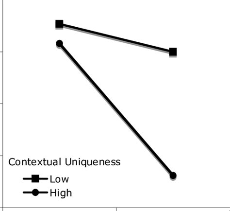Lexical Decision Latency As A Function Of The Factorial Combination Of