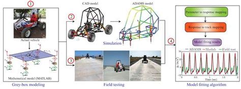 A Novel Parameter Estimation Scheme For Vehicle Suspension Systems Based On Response And Test