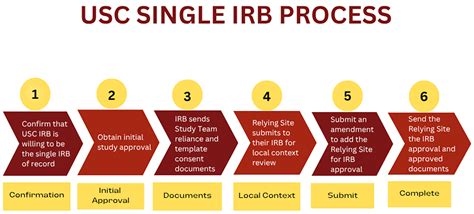 Requesting Usc Irb To Act As The Sirb