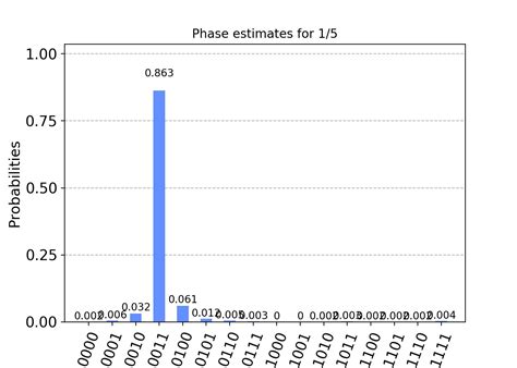 How To Use The Measurement In Quantum Phase Estimation Quantum