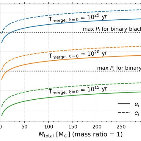 Merger Time Of Equal Mass Binary Black Holes As A Function Of Their