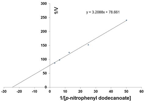 Effect Of Substrate On The Kinetics Of Extracellular Lipase From