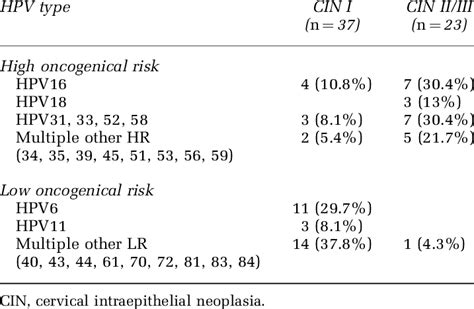 Frequency Of Hpv Types In Cin As Single Or Multiple Types Histological