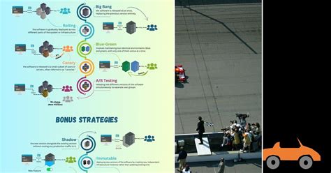 List Dev Process Curated By Sree Vaidyanathan Medium