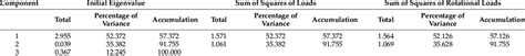 Total Variance Interpretation Download Scientific Diagram