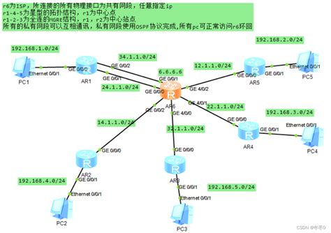 ospf接口网络类型 ospf接口宣告与全局宣告 csdn博客