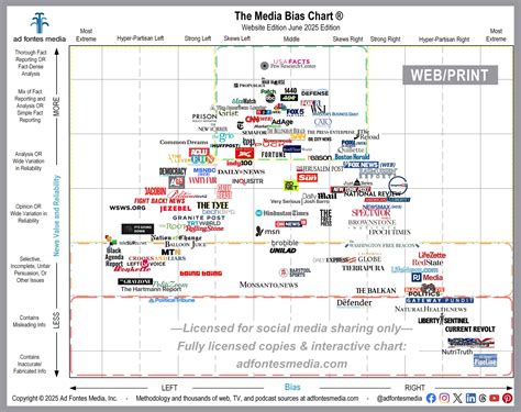 June Webprint Media Bias Chart Features 122 Sources Ad Fontes Media