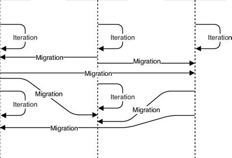 Evolutionary Multi Agent Systems Desynchronized Migration Process