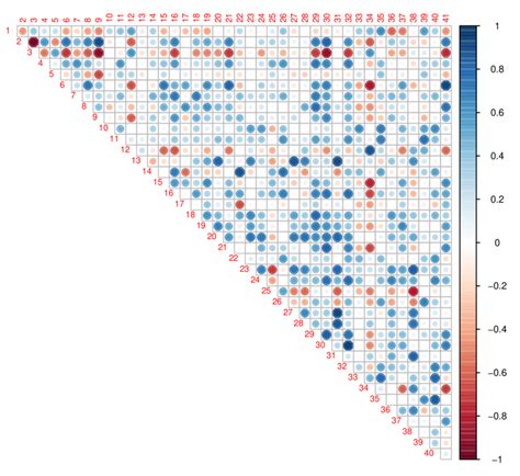 Correlogram Of Ant Species Occurence From Poisson Model Download Scientific Diagram
