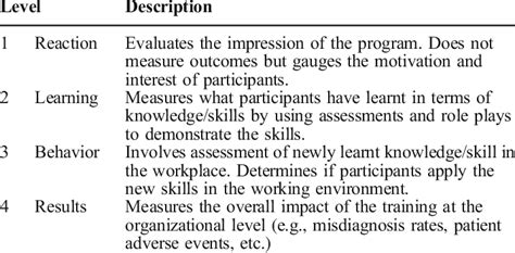 Four Levels Of The New World Kirkpatrick Model Download Scientific