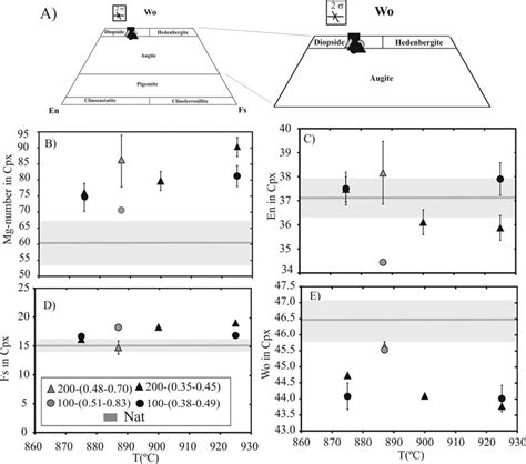 Classification And Compositional Variation Of Clinopyroxene With