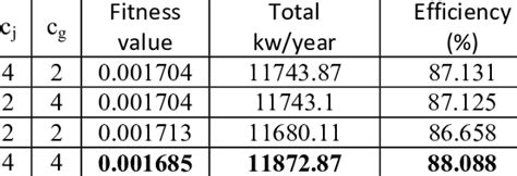 results for different acceleration coefficients for basic pso mpso with