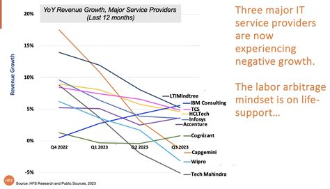 Services Firms Are Out Of Runway They Must Forget Labor Arbitrage And