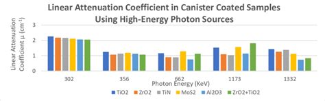 Determination Of Linear Attenuation Coefficients Of Various Coatings On