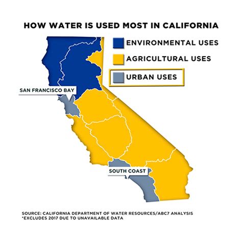 Abc7 Los Angeles How Water Is Used In California