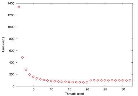 Cpu Time Elapsed By Bmaglm For The Poisson Example As A Function Of