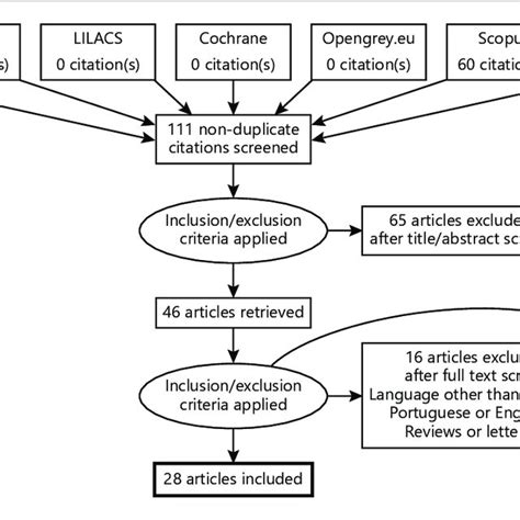 Prisma P Flowchart Of The Systematic Review Bireme Biblioteca Download Scientific Diagram