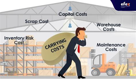 Inventory Costs Types Formula And Examples
