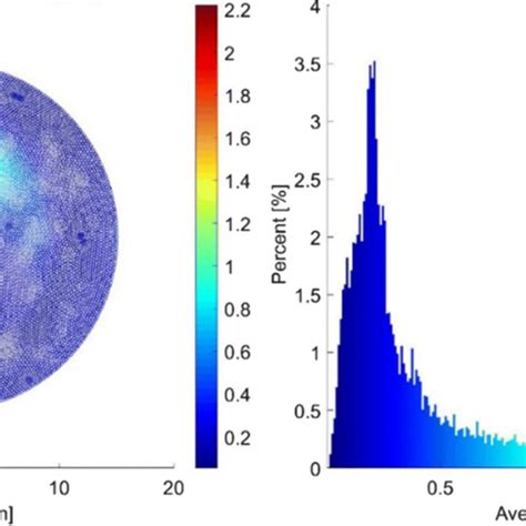 Euclidean Distance Between The Simulated And Experimental Point Clouds Download Scientific