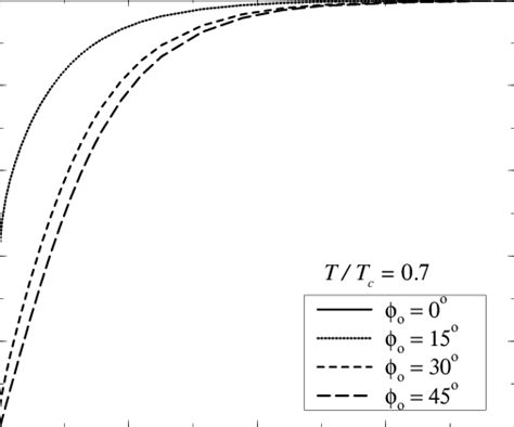 The Order Parameter Amplitude As A Function Of Position When Only One