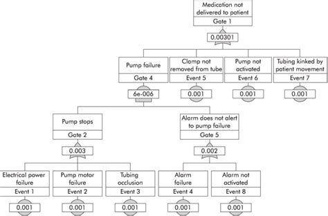 A Complex Fault Tree That Incorporates Human Error Into The Design Of