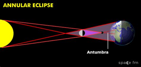 Annular Solar Eclipse Diagram