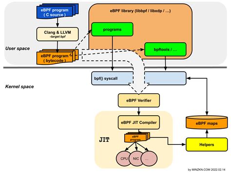 xdp express data path minzkn