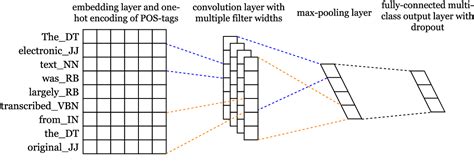 Figure 1 From Authorship Attribution With Convolutional Neural Networks