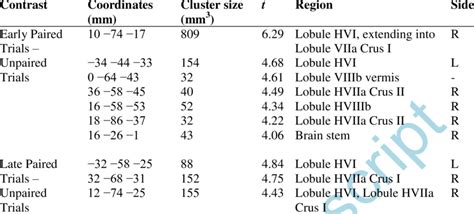 Cerebellar Activation In Healthy Controls During Eyeblink Conditioning