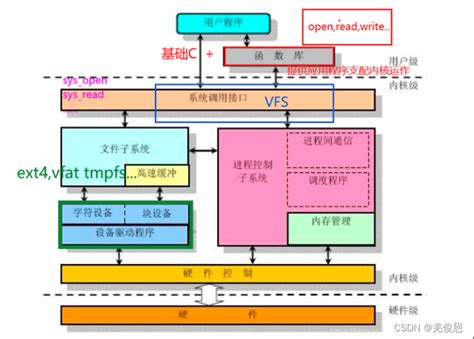 Linux系统升级及内核版本升级linux内核升级 Csdn博客