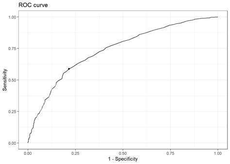17 Roc Analysis Data Analysis With R