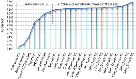 Diagram Showing The Accuracy Cohens Kappa Coefficient Of The