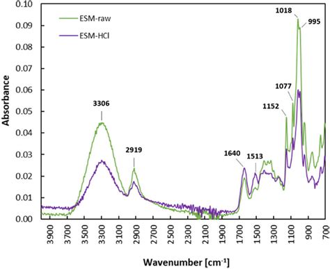 Ftir Atr Of Eggshell Membranes Esm Raw Raw Eggshell Membranes