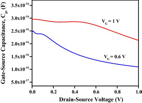 The Gatesource Capacitance As A Function Of The Drainsource Voltage
