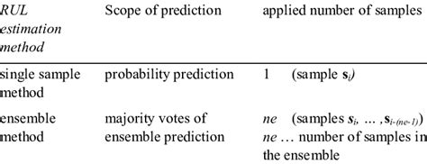 Overview Of Two Different Methods Of Rul Estimation Download